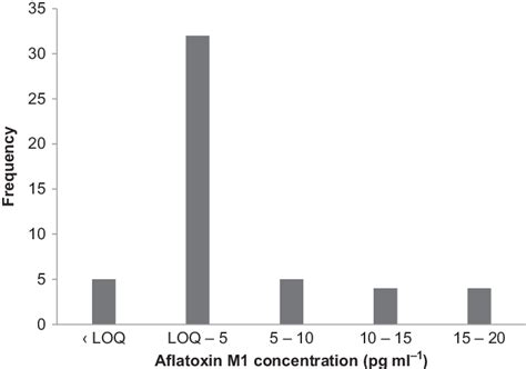 Distribution Of Aflatoxin M 1 Concentration In Breast Milk Download