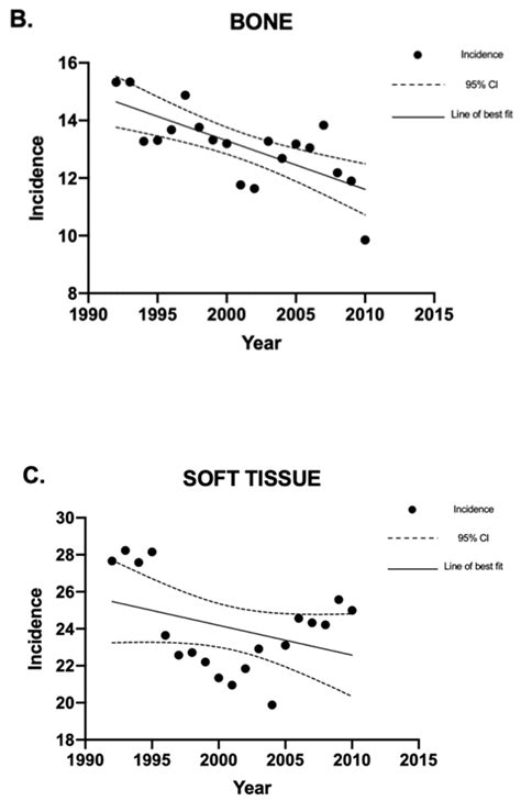 Current Oncology Free Full Text Investigation Of The Incidence And