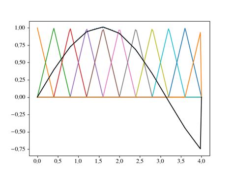 python lmfit constraining the output when using the polynomial model
