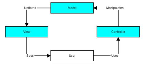 mvc model view controller architectural pattern used in