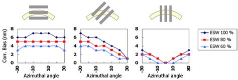 a shadowing correction bias for each patterns orientation download
