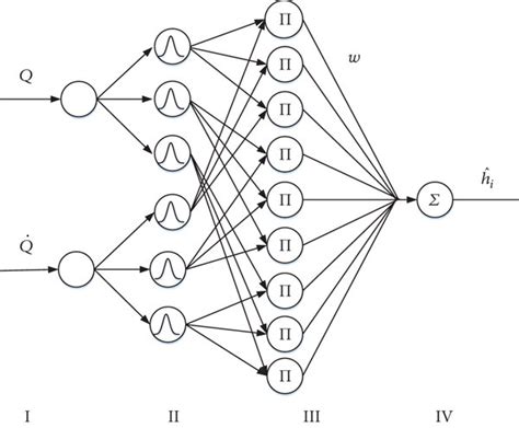 The Configuration Of The Fuzzy Neural Network Download Scientific