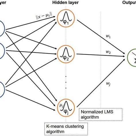 Schematic Of The Radial Basis Function Neuron Network Download