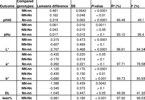 Least Squares Means Lsmeans Difference ± Se Of The Analyzed Meat