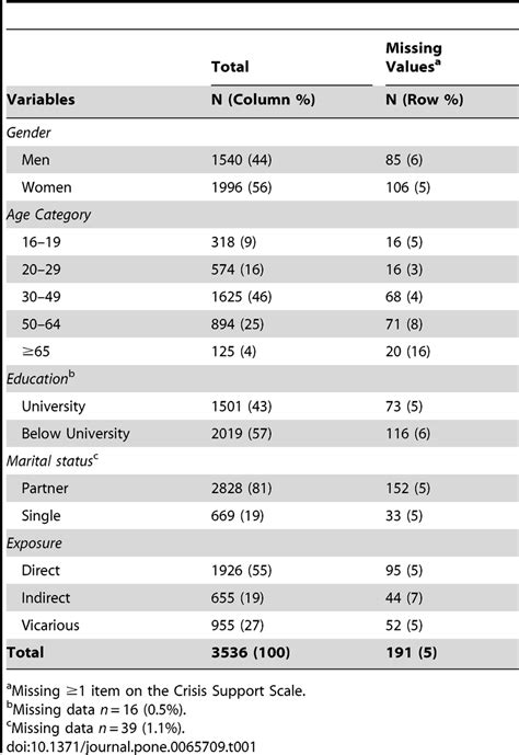 demographic characteristics disaster exposure and missing values on