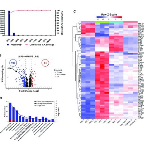 Functional Classification Of Differentially Expressed Proteins Deps