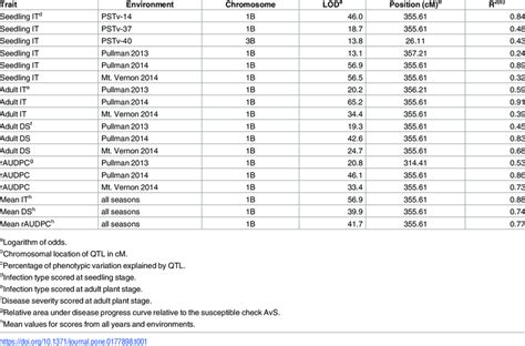 Quantitative Trait Loci Associated With Stripe Rust Resistance In The