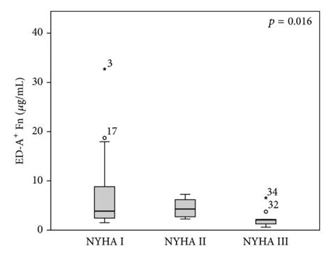 Correlation Between Ed A⁺ Fn And Nyha Functional Class Significantly