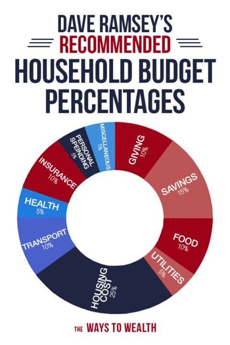 Dave Ramsey S Household Budget Percentages Artofit