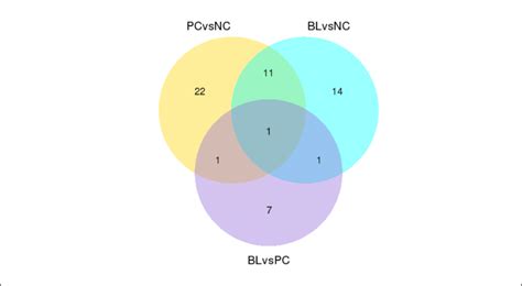 Venn Diagram Revealing The Differentially Expressed Mirnas In The Three