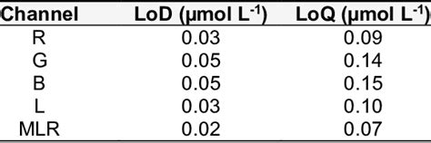 Limits Of Detection Lod And Quantification Loq Determined From The