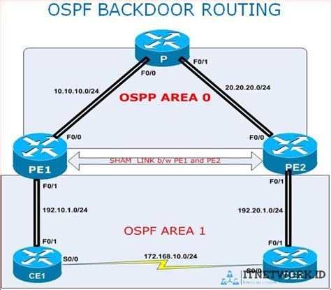 Cara Konfigurasi Routing Ospf Di Cisco Packet Tracer