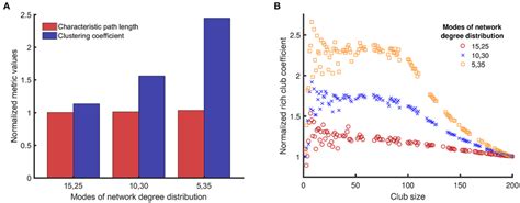 comparison of clustering coefficients characteristic path lengths and