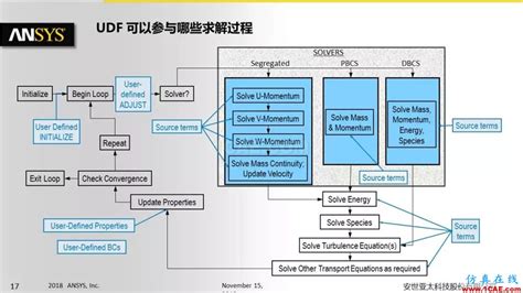 ansys fluent udf 功能概述 fluent培训、fluent流体培训、fluent软件培训、fluent技术教程、fluent
