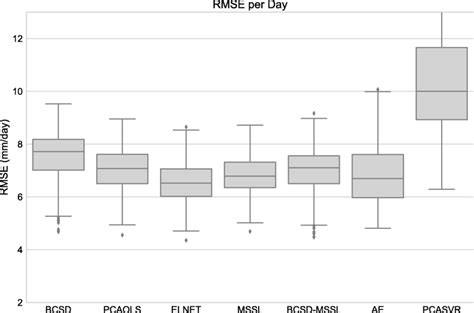 Daily Root Mean Square Error Rmse Is Computed For Each Downscaling