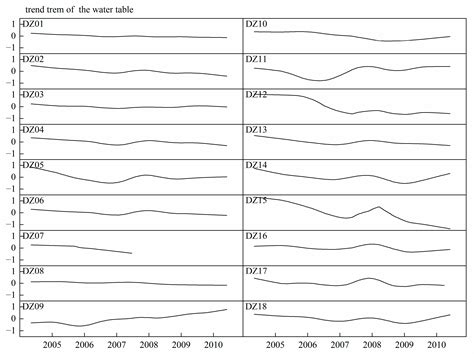 Water Free Full Text The Spatio Temporal Dynamic Patterns Of