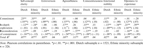 Standardized Betas And Portion Explained Variance For The Regression