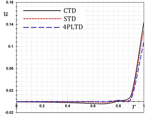 The Variation Of The Displacement í µí±¢ Against Radial Distance í µí±