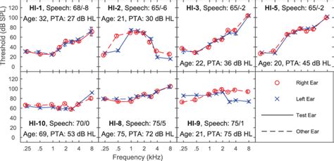color online detection thresholds in db spl as a function of