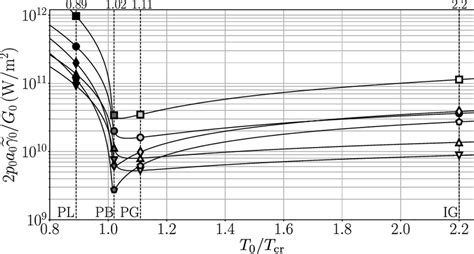 Reference Scaling Parameter For Heating Rate Versus Reduced Temperature