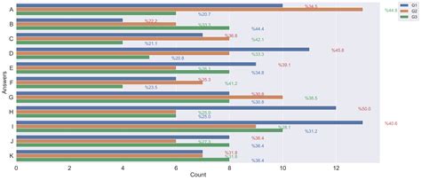 python count and percentages of hue for each group seaborn countplot