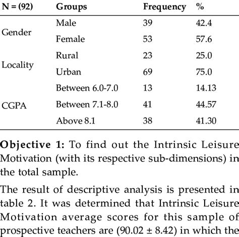 Frequency And Percentage Of Demographic Variables Download Scientific