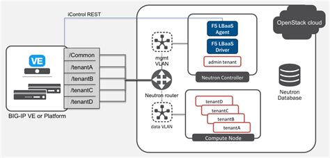 manage multi tenant big ip devices with f5 lbaasv2 — f5