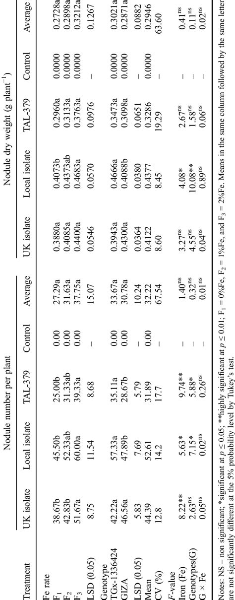 Nodule Number And Nodule Dry Weight Of Soybean Across Different