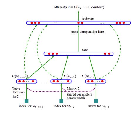 pre trained word embeddings or embedding layer — a dilemma by