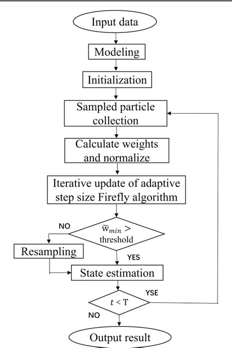 Figure 1 From Application Of An Improved Particle Filter For Random