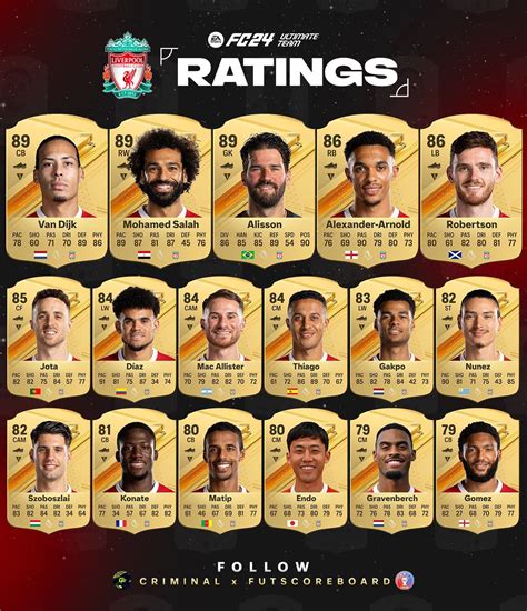 Ea Fc24 Ratings R Liverpoolfc