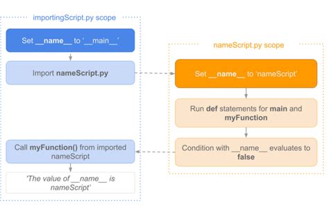 图解python模块及其运行原理 name 知乎