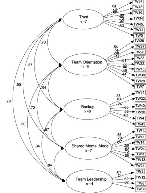 Standardized Confirmatory Factor Analysis Cfa Path Diagram For
