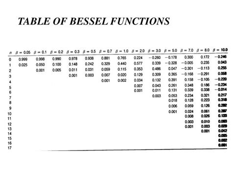 table of bessel function zeros