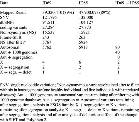 Summary Of The Whole Exome Sequencing Of Fsgs Samples Download Table