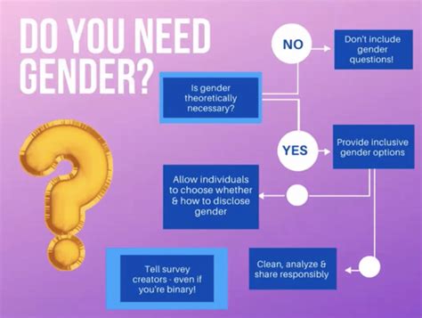 Do You Need Gender Decision Flowchart Alt Text Title Do You Need