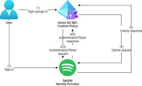 sign up and sign in with spotify using azure ad b2c arinco