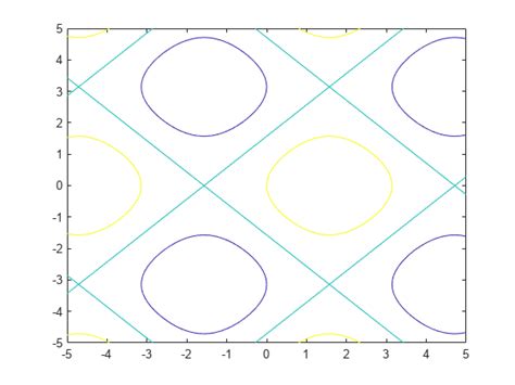 plot contours matlab fcontour