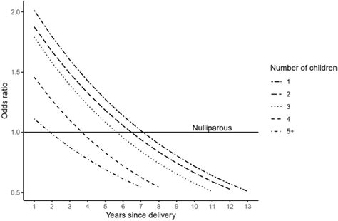 Odds Ratios Of Breast Cancer Among Women Diagnosed