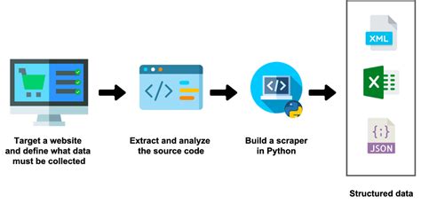 introduction to data scraping in python with beautifulsoup and requests 🚀