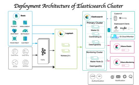 build confidence with elasticsearch