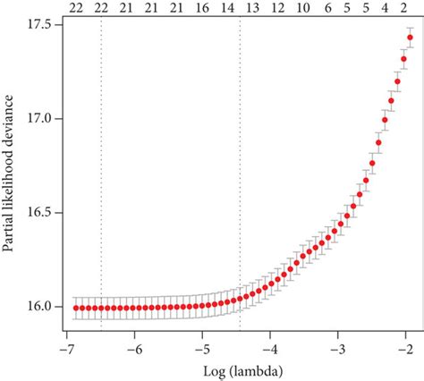Clinical Feature Selection Using The Lasso Regression Analysis With