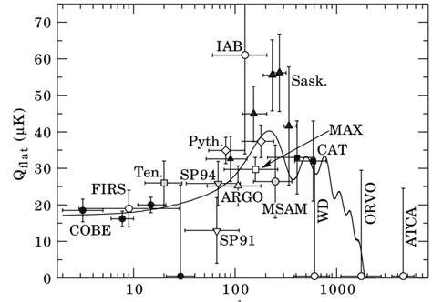 4 Current Status Of Cmb Anisotropy Observations Adapted From Scott
