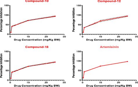 Dose Response Curves Of Fluoroquinolone Derivatives And Artemisinin