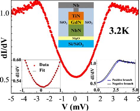 Normalized Tunneling Conductance Spectra Of A 3 Nm Gdn S Fi N Junction