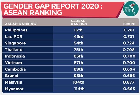 Poor Gender Gap Improvement In Asean The Asean Post