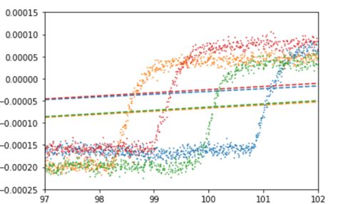 python why is scipy optimize curve fit not producing a line of best