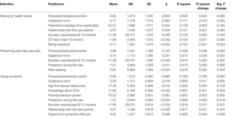 frontiers identifying psychosocial variables that predict safer sex