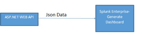 send json data from asp web api to splunk