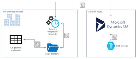 dynamics 365 finance and operation news integrate external applications